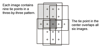 Tie points explained